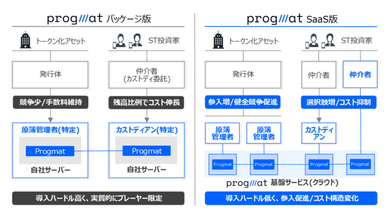 【Progmat】デジタルアセットプラットフォーム
